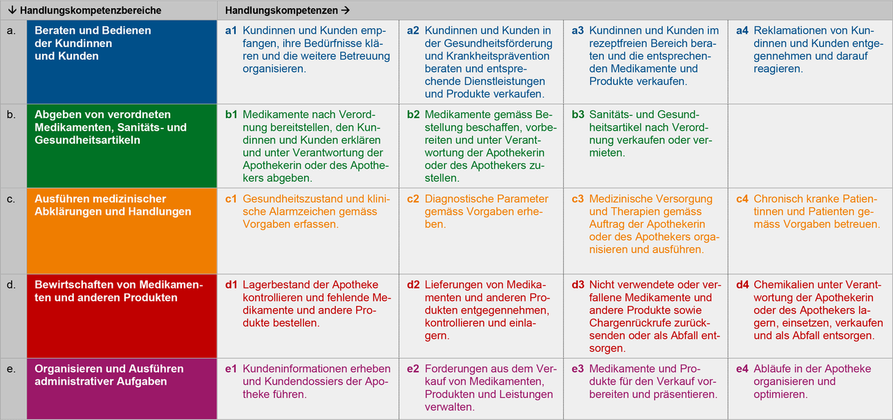 Grundlagendokumente Bildungsverordnung, Bildungsplan und Ausbildungsübersicht | pharmaSuisse